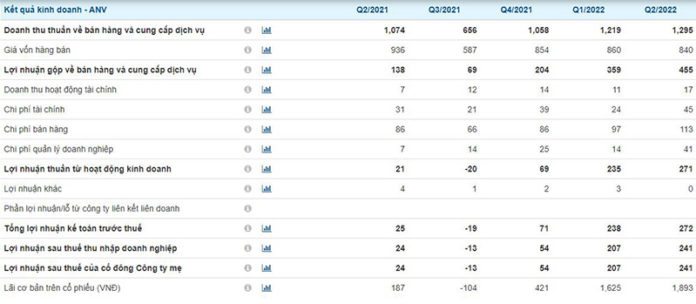 Cổ phiếu ANV - Liệu có còn tiềm năng trong năm 2022 không?