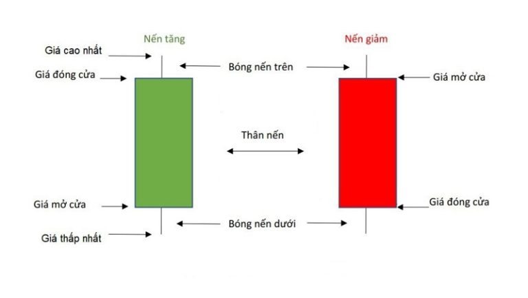 Tổng hợp trọn bộ các biểu đồ nến trong phân tích kỹ thuật chứng khoán