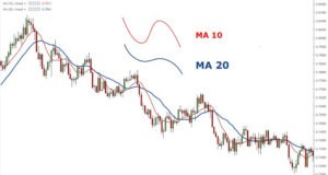 Đường MA là gì? Làm thế nào để sử dụng đường MA hiệu quả?