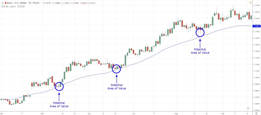 Đường MA là gì? Làm thế nào để sử dụng đường MA hiệu quả?