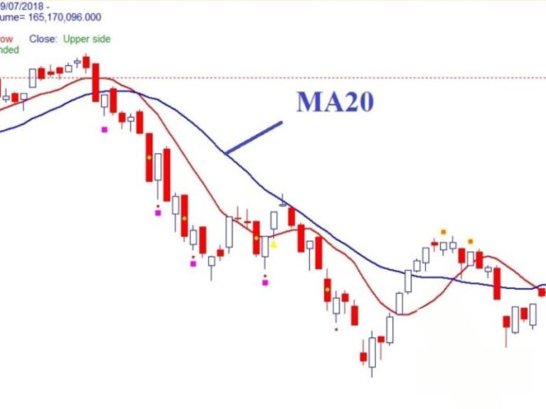 Đường MA là gì? Làm thế nào để sử dụng đường MA hiệu quả?