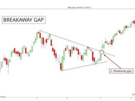 GAP là gì? Tổng hợp full các mô hình GAP trong chứng khoán