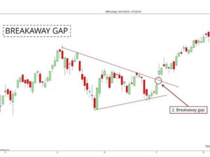 GAP là gì? Tổng hợp full các mô hình GAP trong chứng khoán