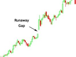 GAP là gì? Tổng hợp full các mô hình GAP trong chứng khoán