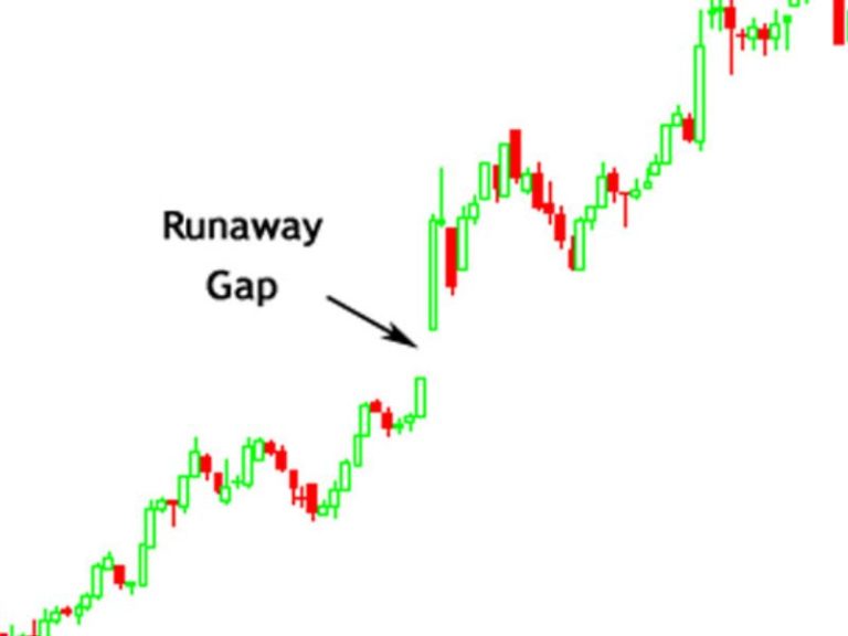 GAP là gì? Tổng hợp full các mô hình GAP trong chứng khoán